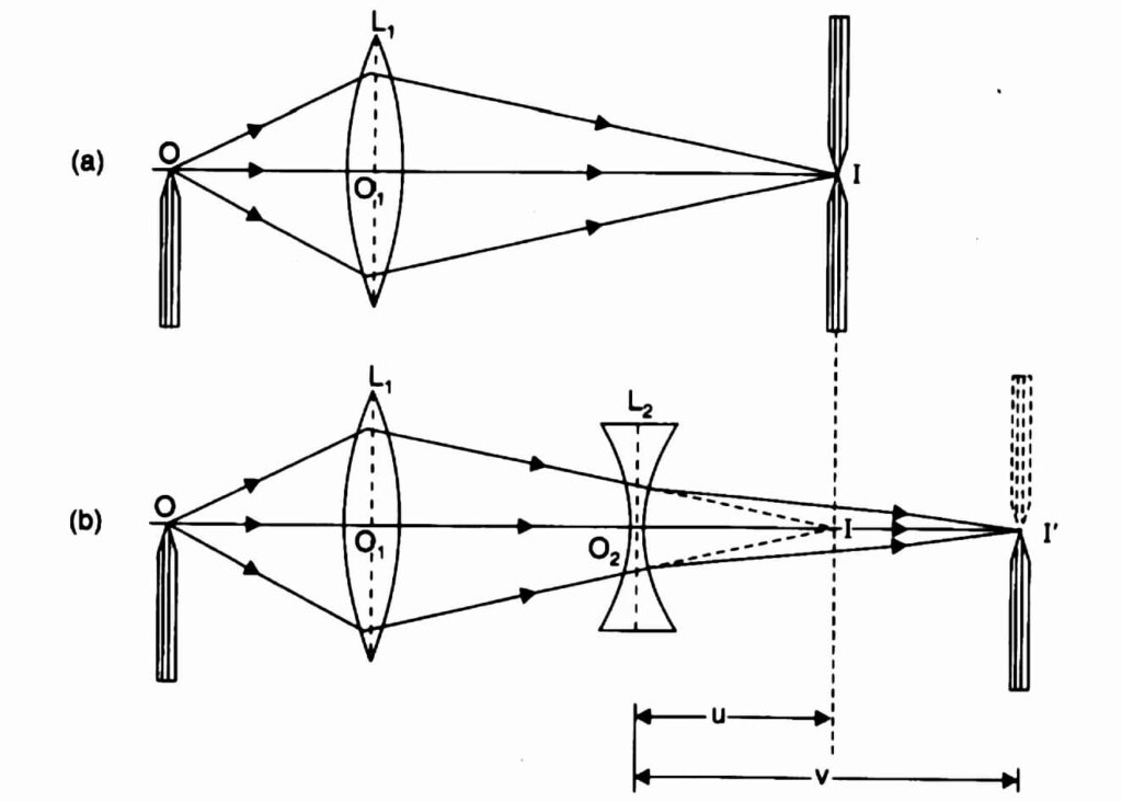 To Find The Focal Length Of A Concave Lens Using A Convex Lens Board